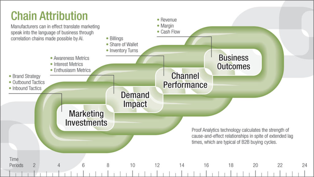 How Industrial Manufacturers Use AI for Revenue Attribution