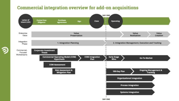 add-on-acquisition-timeline - Dorn
