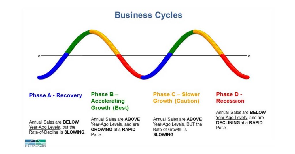 Market Cycle Analysis to Drive Manufacturing Growth