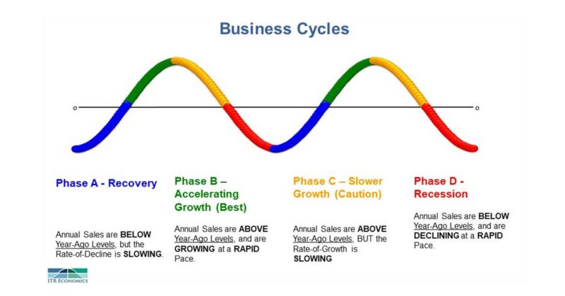 Market Cycle Analysis to Drive Manufacturing Growth