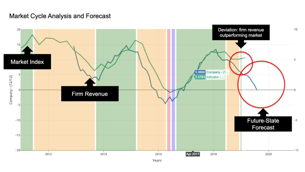 Market Cycle Analysis to Drive Manufacturing Growth