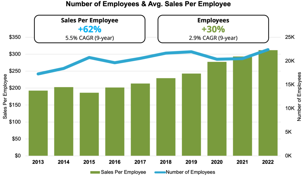 Fastenal Sales Specialization & Realignment